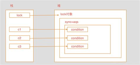 Java Condition接口使用demo和原理分析java Condition 使用 Csdn博客