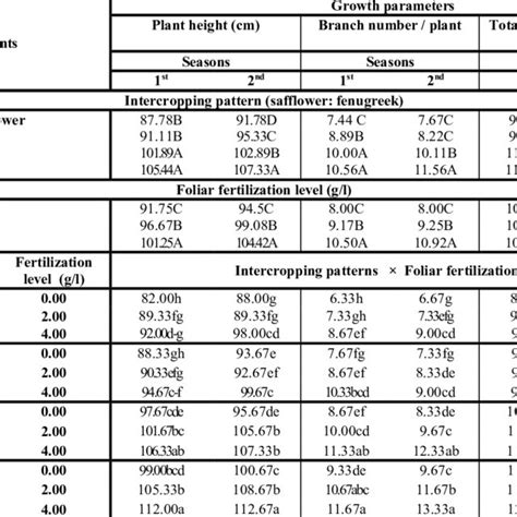 Effect Of Intercropping Pattern Foliar Fertilization Level And Their