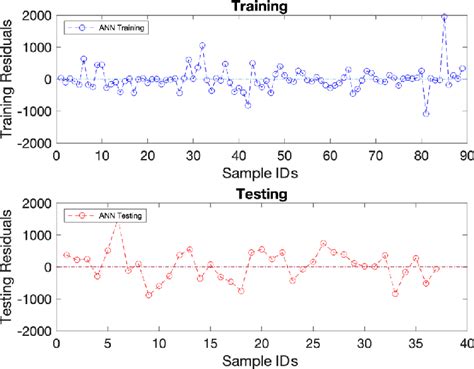 Re Plots During Training And Testing With The Ann Technique Download Scientific Diagram