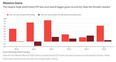 High Yield Bond ETFs Growing Market Influence Popularity