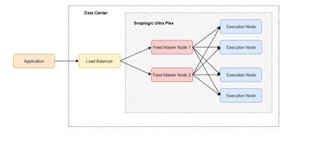 Integration Factory Beginners Guide To Ultra Pipelines In Snaplogic