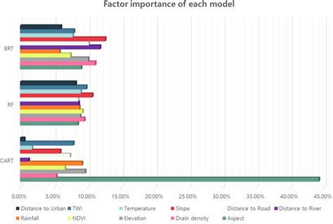Forest Fire Susceptibility Map Ffsm Factor Importance Percentage Plot Download Scientific