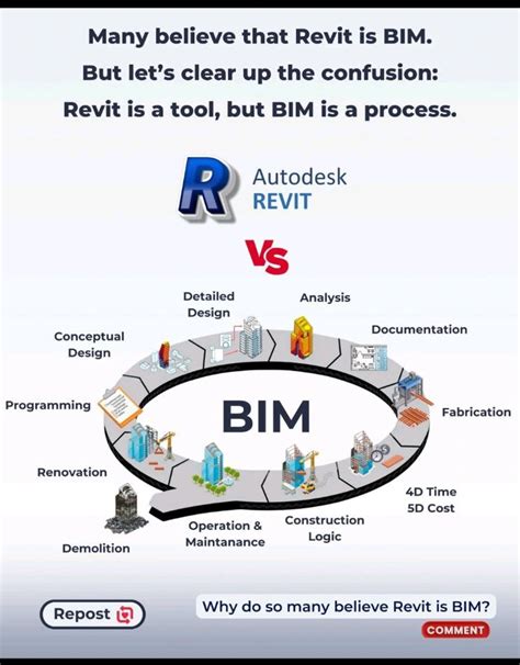 Revit Vs Bim Aec Industrys Differences Aniruddh Joshi Posted On The Topic Linkedin