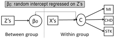A Schematic Depiction Of The Multilevel Latent Class Regression Model