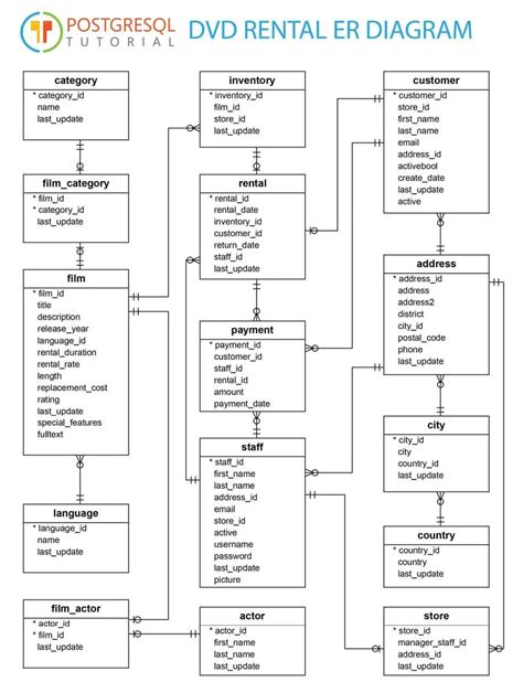 Postgresql Dvdstore Sample Centralmind