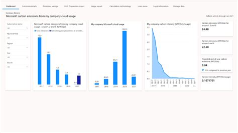Microsoft Emissions Impact Dashboard What You Need To Know