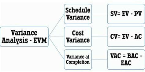 Evaluate The Variance Analysis Approach To Project Control Qs Study