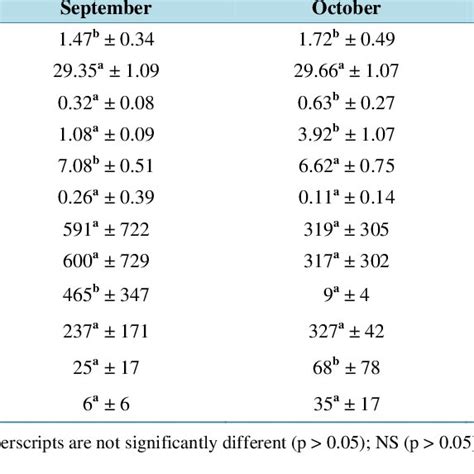 Comparison Between Sampling Periods Of The Physicochemical Variables Of
