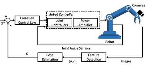 Closed Loop Control Scheme Download Scientific Diagram