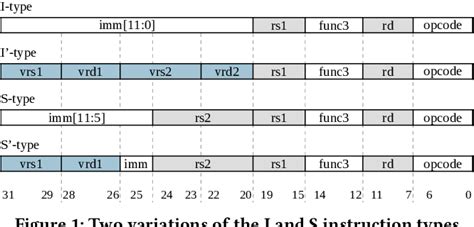figure 1 from extending the risc v isa for exploring advanced