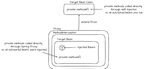 Java Why Can The Private Method Be Called In The Self Injection In Spring Boot Stack Overflow
