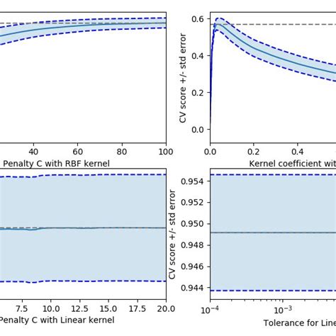 Hyper Parameter Search Range For Linear And Sgd Regression With Lasso