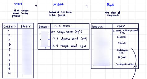 Diagram Of Naming Organic Compound Quizlet