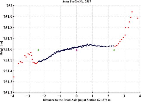 Figure 12 From High Precision Kinematic Surveying With Laser Scanners Semantic Scholar