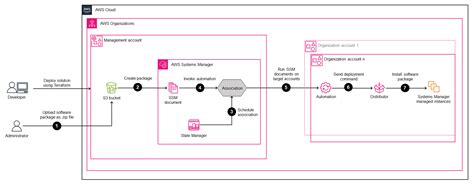 Centralize Software Package Distribution In Aws Organizations By Using