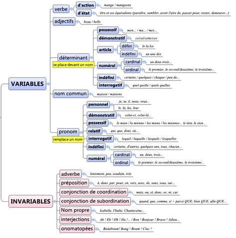 Cimartin Les Classes Grammaticales En Français