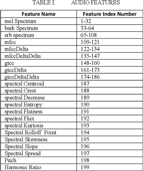 figure 1 from bearing fault classification using acoustic features and