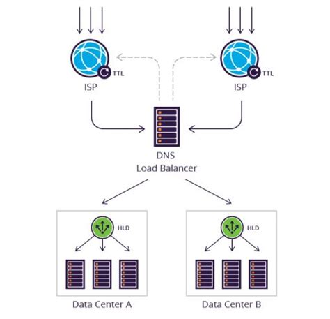 Lastly Scalability Becomes An Even Bigger Problem In Gslb Appliances And Dns Cross Data Center