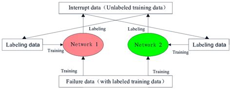 Cotraining In Rul Prediction Setting Cnn As The Prediction Network 1 Download Scientific