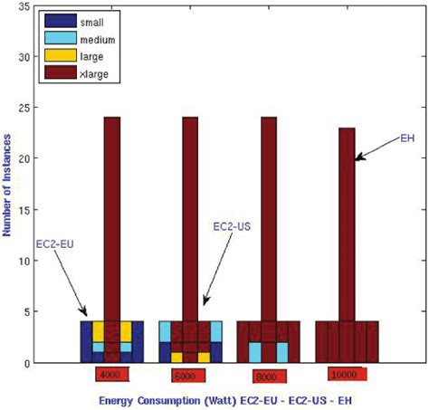 Optimal Allocation Of Vms Energy Consumptions Download Scientific Diagram