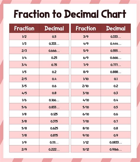 Decimal To Fraction Table Pdf Cabinets Matttroy