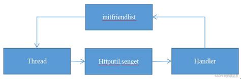Android多线程与网络通信实践 Csdn博客