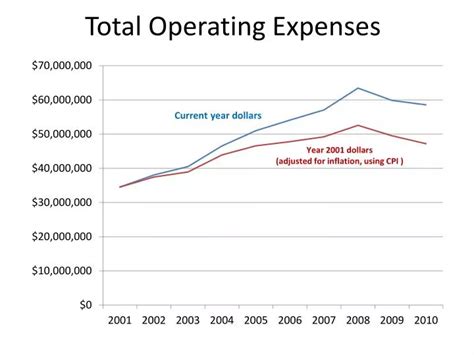 PPT Total Operating Expenses PowerPoint Presentation Free Download ID 1935746