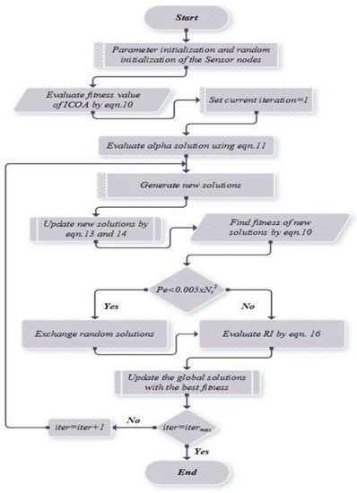 Energy Efficient Routing And Dynamic Cluster Head Selection Using Enhanced Optimization