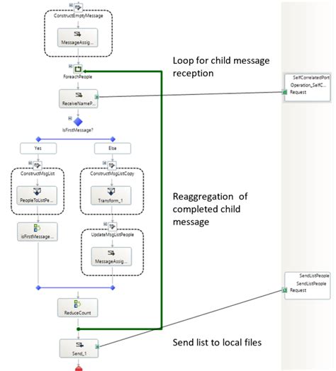 Middleway Self Correlating Port With Microsoft Biztalk Server
