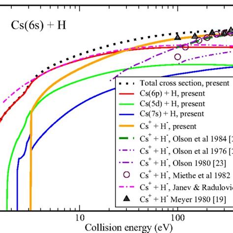 Electronic Excitation Cross Sections As A Function Of Collision Energy