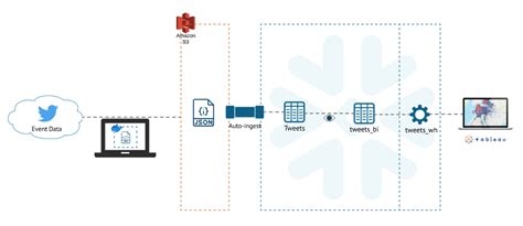Auto Ingest Twitter Data Into Snowflake