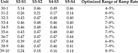 Upward Flexibility Elasticity Coefficients Of Ramp Rates Download Table
