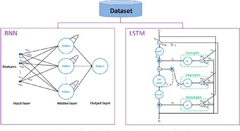 Figure 3 From A Genetic Algorithm Optimized Rnn Lstm Model For Remaining Useful Life Prediction