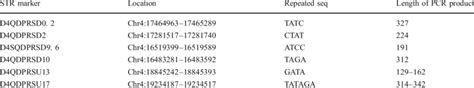 Str Markers Used This Study Download Table Str Markers Used This Study Download Table