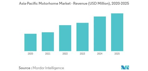 Apac 모터 홈 시장 규모 및 점유율 분석 산업 연구 보고서 성장 동향 Apac 모터 홈 시장 규모 및 점유율 분석 산업 연구 보고서 성장 동향