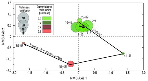 Nonmetric Multidimensional Scaling Plot Using A Square Root