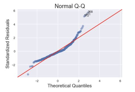 Creating Diagnostic Plots In Python
