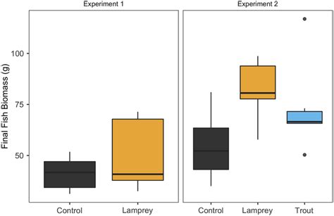 Final Biomass In Mesocosms By Individual Treatment Comparisons In