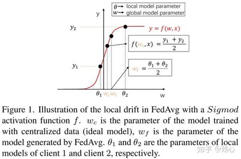 feddc federated learning with non iid data via local drift decoupling