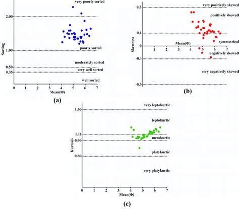Bivariate Plots Showing A Standard Deviation Vs Mean B Skewness Download Scientific