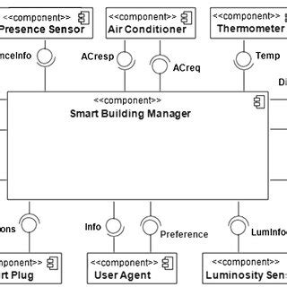 Interaction Between The Software Components Of The Smart Building Download Scientific Diagram