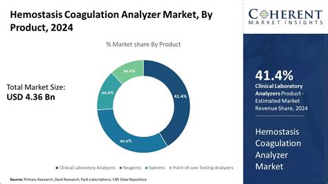Hemostasis Coagulation Analyzer Market Size And Forecast 2032