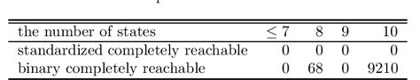 Figure 1 From Around Dons Conjecture For Binary Completely Reachable Automata Semantic Scholar