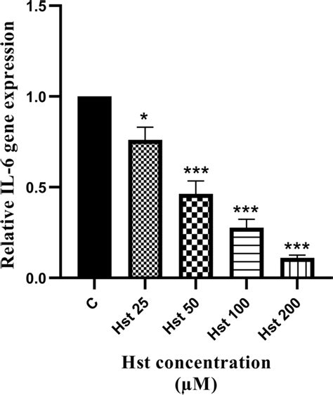 The Il 6 Gene Expression Levels In Response To Different Concentrations