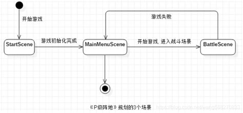 c 常用设计模式（unity）——游戏场景的转换——状态模式（state） 游戏主要设计c 哪些方面 csdn博客