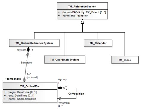 Uml Structure Diagram Of Temporal Reference Systems From Iso Download Scientific Diagram
