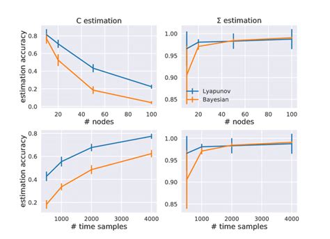 Estimation Accuracy With A Random Generative Connectivity Matrix