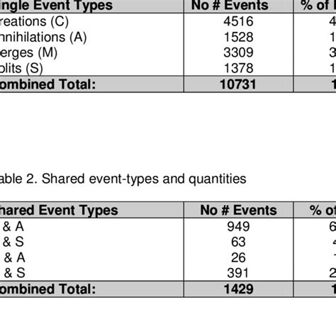 Single Event Types And Quantities 4 Download Table