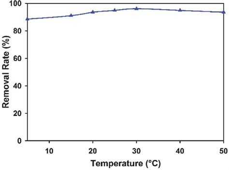 The Effect Of Solution Temperature On The Bioreactor Performance