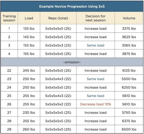 Linear Progression And Linear Periodization Rules Explained